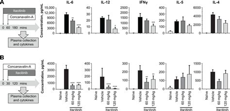 Itacitinib Incb039110 A Jak1 Inhibitor Reduces Cytokines Associated