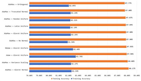 Graphical Representation Of The Testing And Training Accuracies For Cnn