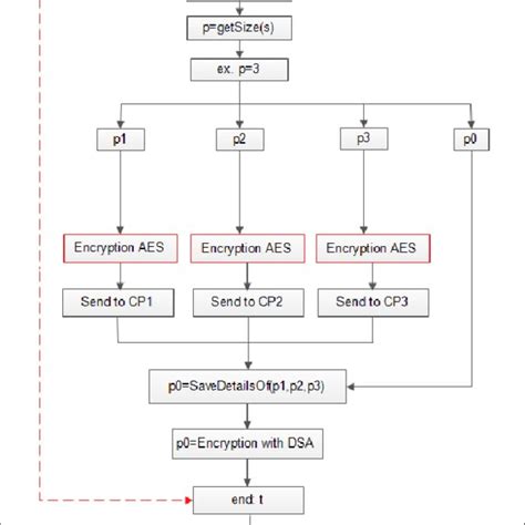 Schema For Implementation Of Casei Algorithm Aes Second Case The