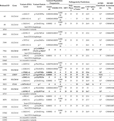 List And Characteristics Of The Probably Causative Variants Which Were