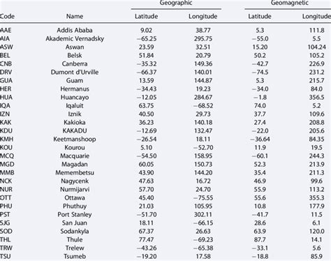 Geographic And Geomagnetic Coordinates Of Magnetic Observatories Download Table