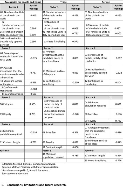 Rotated Component Matrix By Sectors B Download Scientific Diagram