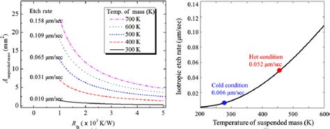 A Isotropic Etch Rate Of The Silicon With The Different Thermal