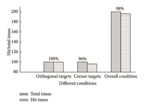 A Cursor Control Interface B Hit Rates Of The Cursor Control C Download Scientific