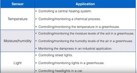 IGCSE Computer Science 1 3 3 K Describe How A Range Of Sensors Can Be Used To Input Data In
