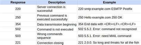 Smtp Protocol Summary