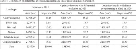 Table 4 From Simulating Land Use Structure Optimization Based On An