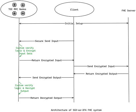 sgx as 2fa for fhe mpc multiparty computation ethereum research