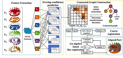 Figure 1 From Registration Of Multiview Point Clouds With Unknown