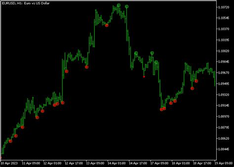 Double Top And Bottom Forex Indicator For Mt5