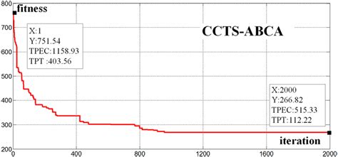 convergence curve of the proposed algorithm download scientific diagram