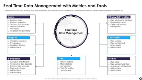 Real Time Data Management With Metrics And Tools Presentation Graphics Presentation