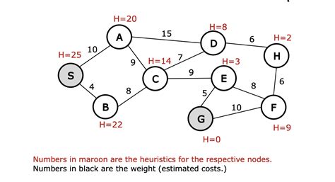 Solved Consider The Following Search Problem Represented As Chegg