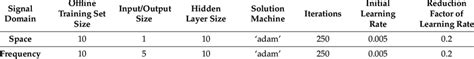 Parameter Setting Of The Lstm Based Interference Activity Prediction