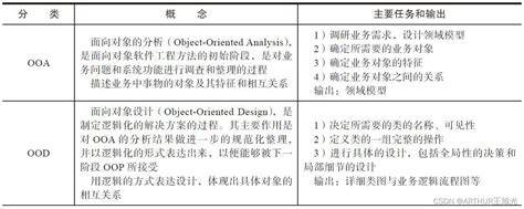 第9章面向对象分析设计的过程面向对象分析与设计流程 Csdn博客