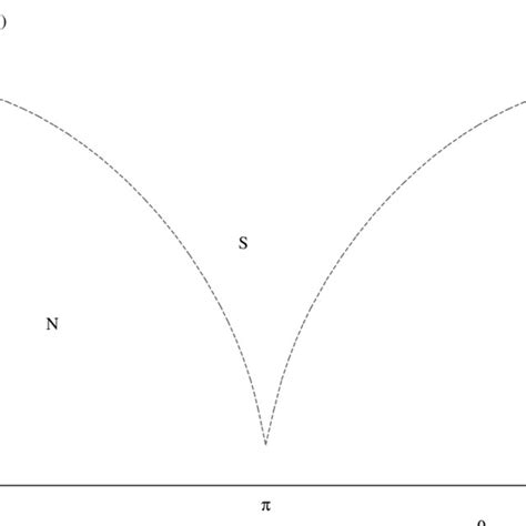 Phase Diagram Of N F 2 Qcd As A Function Of µ I And θ Here ǫ Mu−m Download Scientific