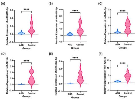 From Data To Insights Machine Learning Empowers Prognostic Biomarker Prediction In Autism