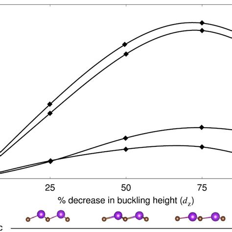 Energy Barriers For Ferroelectric To Paraelectric Phase Transition For Download Scientific
