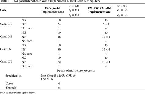 Table 1 From Optimal Foc Pid Parameters Of Bldc Motor System Control Using Parallel Pm Pso