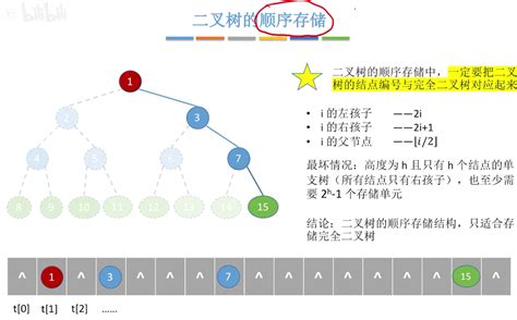 第五章 二叉树的存储和遍历 春江天一色 博客园