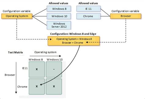 Configuration Testing Tutorial With Examples