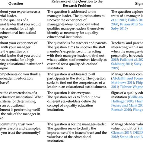 Semi Structured Interview Questions Exploring The Attributes Of A