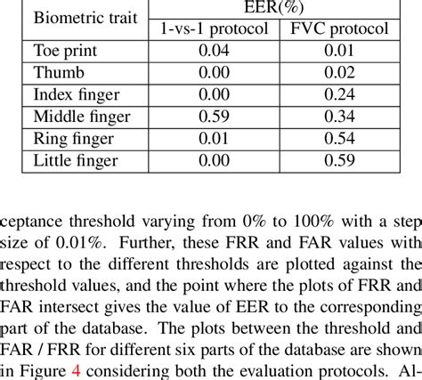 The Percentage Value Of Eer Obtained For Toe And Differ Ent