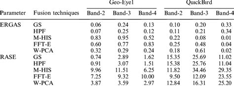 Global Spectral Information Evaluation Indicator Of Fused Image