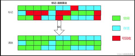 【jvm】垃圾回收机制详解 gc csdn博客