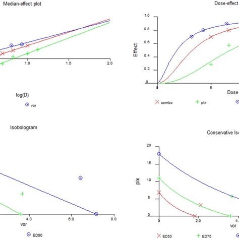 analysis of median effect plot dose effect curve and conservative
