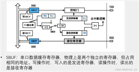 51单片机串口向电脑发送数据单片机给电脑传输数据用什么硬件 Csdn博客