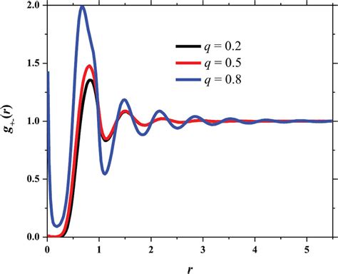 Radial Distribution Function Of Monomeric Electrolytes − Immersed