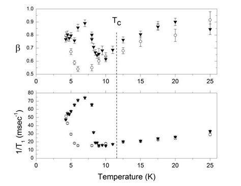 Top Stretching Exponent For Field Normal Circles And Parallel Download Scientific Diagram