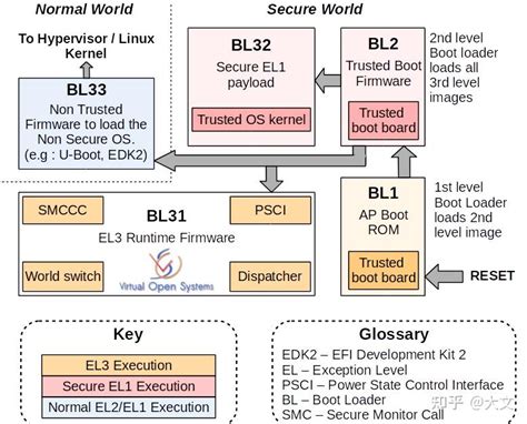 arm linux boot启动和引导 知乎