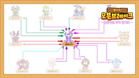 쿠키런 오븐브레이크 설탕백조 쿠키 관계도 Youtube