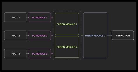 Multimodal Machine Learning Building Models With Mixed Data In 2025 Label Your Data Multimodal Machine Learning Building Models With Mixed Data In 2025 Label Your Data