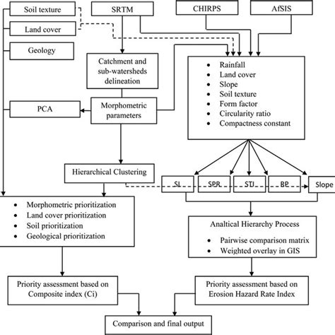 The Adopted Methodology For Sub Watersheds Prioritization Based On