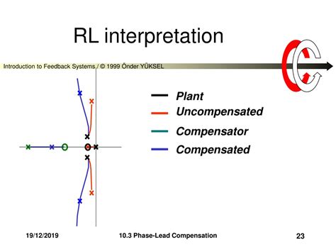 PPT Phase Lead Compensator Design PowerPoint Presentation Free Download ID