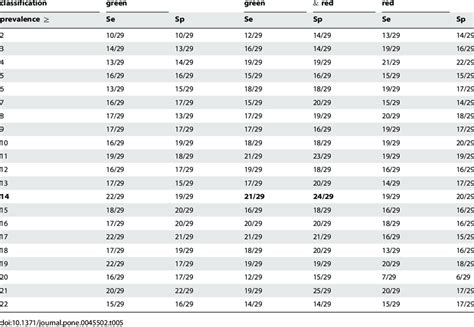 Logistic Regression Leave One Out Cross Validation Classification Rate