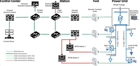 our setup of a sg testbed replicates a distribution grid with ders and