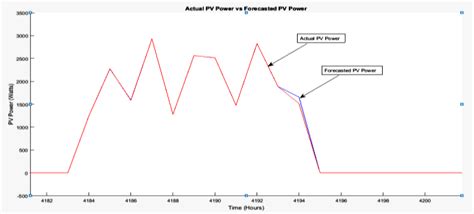 b). Actual PV power vs. Forecasted PV Power produced using Bayesian... | Download Scientific Diagram