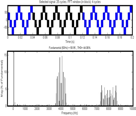 A Thd Of Three Level Line Voltage Of Five Leg Dcml Inverter 4406 Download Scientific