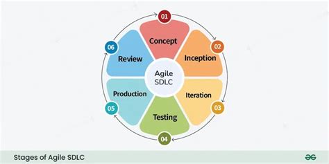 Agile Process Lifecycle Diagram For Powerpoint Software Development