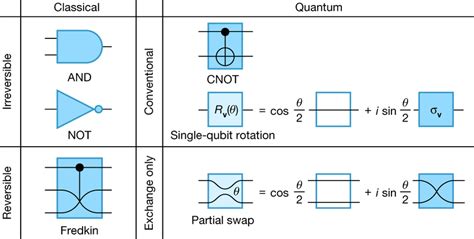 Example Universal Gate Sets For Four Computational Models Top Left