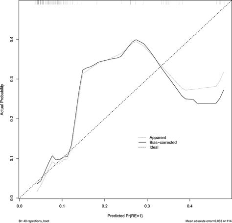 Predictive Model For Cervical Cancer Recurrence Ijgm