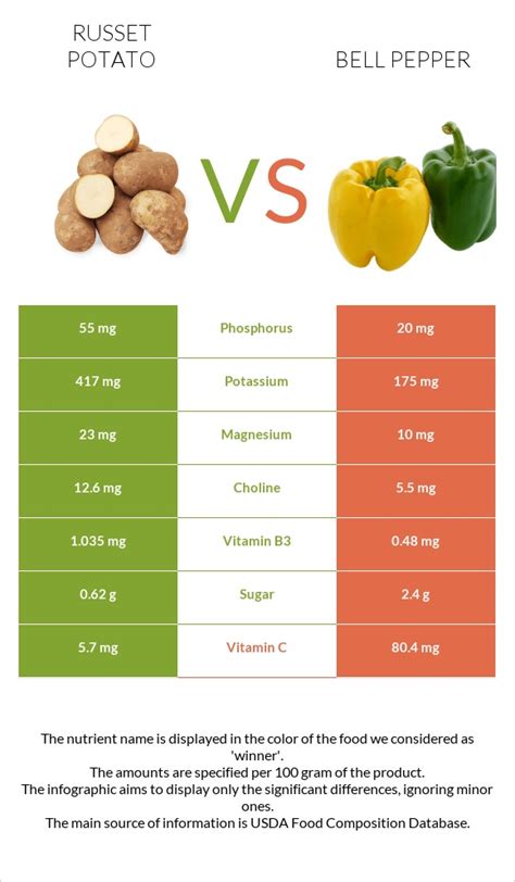 Russet Potato Vs Bell Pepper — In Depth Nutrition Comparison