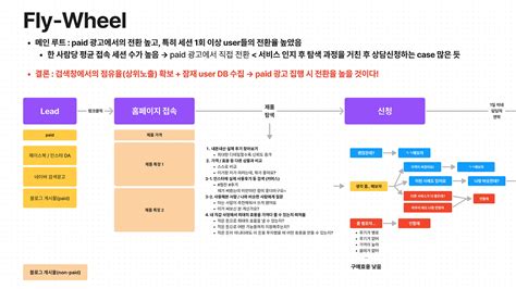 마케터의 몸값을 2배 이상 높이는 이것