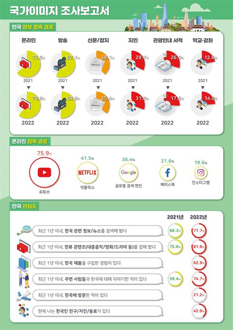국가이미지 조사보고서 인포그래픽 On Behance