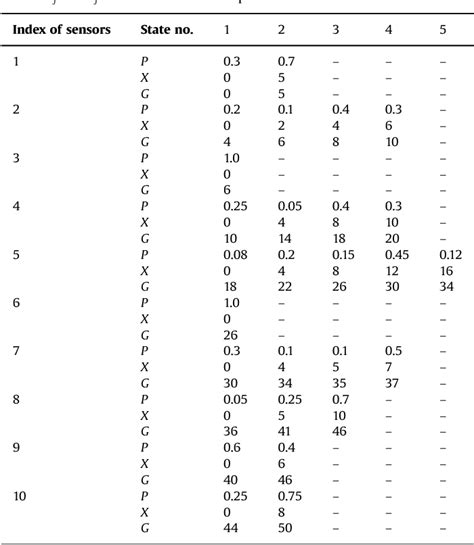 Table 2 From Reliability Evaluation Of Linear Multi State Consecutively Connected Systems
