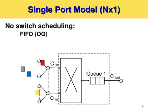 Ppt Modeling The Interactions Of Congestion Control And Switch Scheduling Powerpoint
